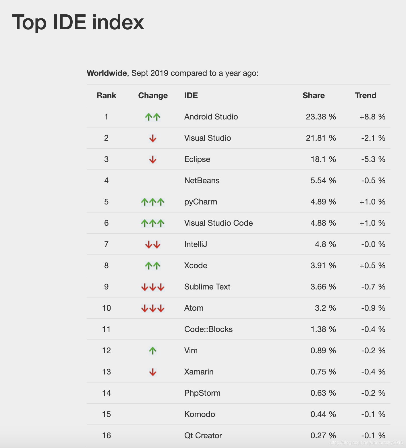 9 月编程语言排行榜：python 霸榜 ， Kotlin 排名上升最快学过python学kotlin 快吗 Csdn博客