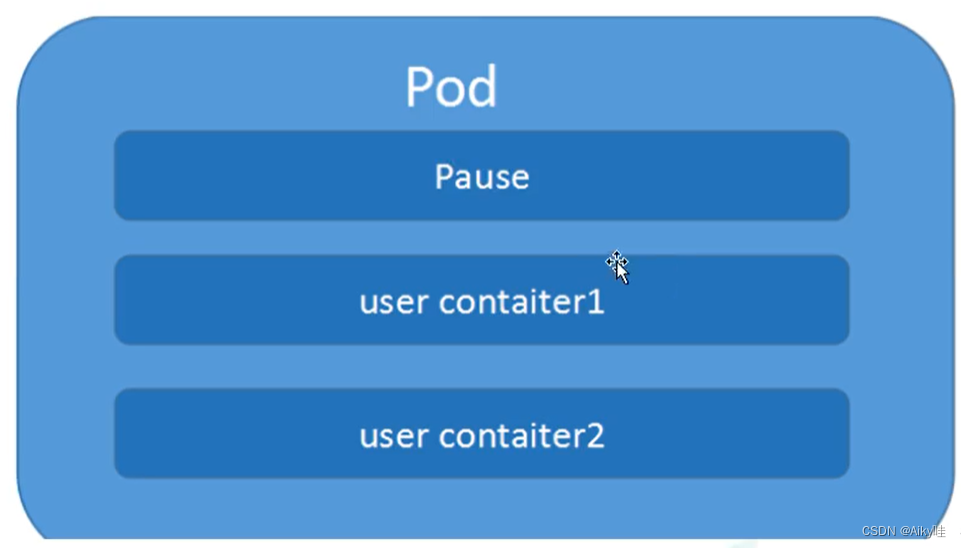 【k8s】学习报告3，核心技术Pod-CSDN博客