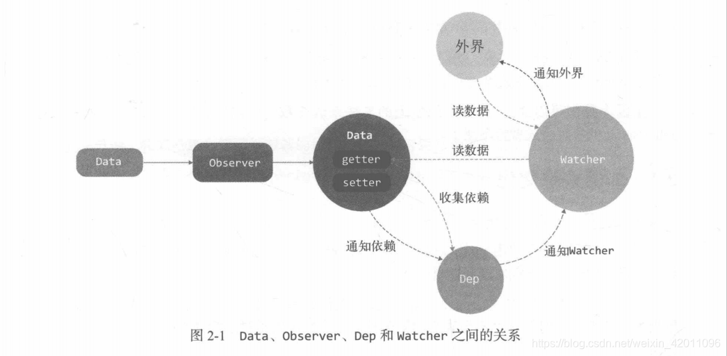 vue源码解析---data，Observer，Dep，Watcher之间的关系_vue dep内存放的是watcher-CSDN博客