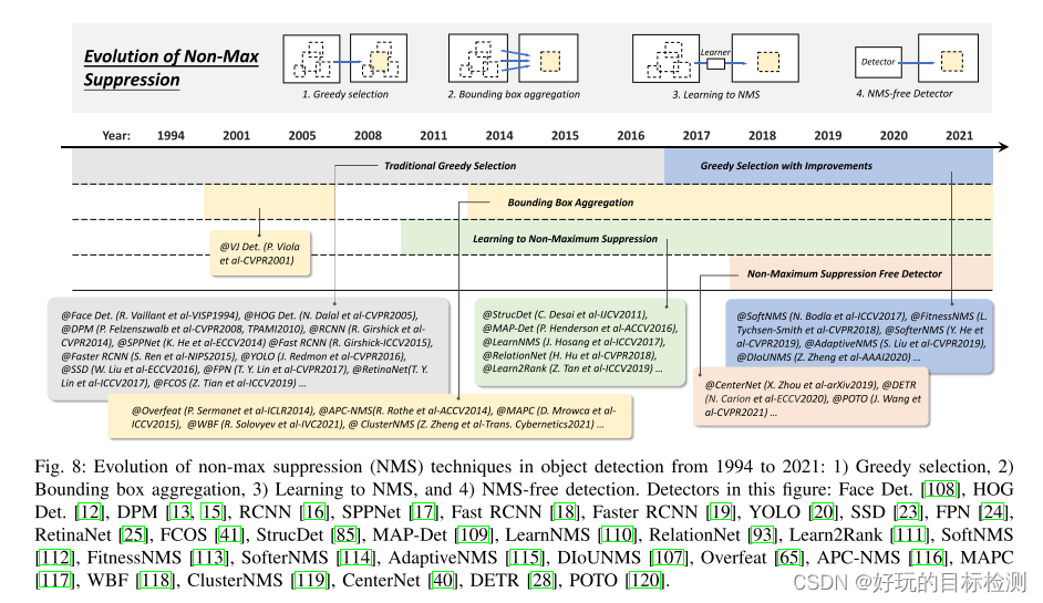 Object Detection in 20 Years: A Survey（综述）-CSDN博客