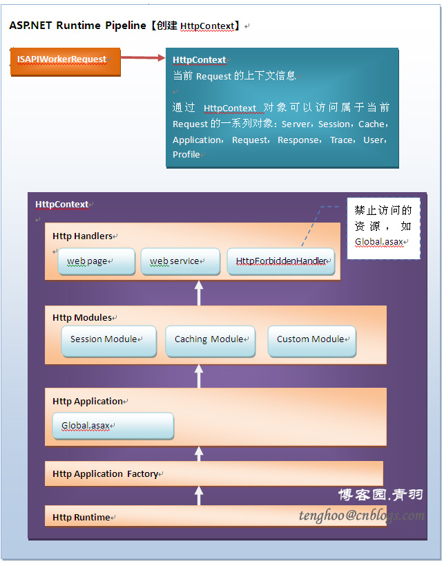 IIS与ASP.NET Http Runtime Pipeline_runtime iis 静态-CSDN博客