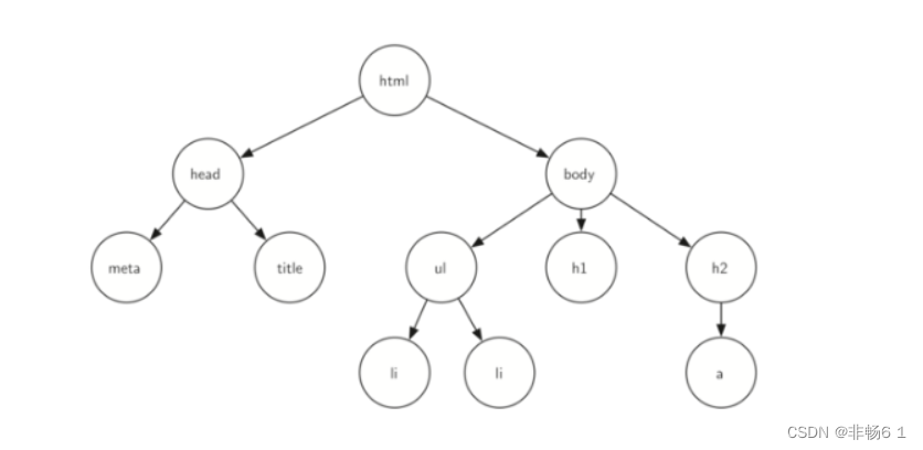2022.05.22 数据结构与算法_Day07_数据结构与算法 node节点创建-CSDN博客