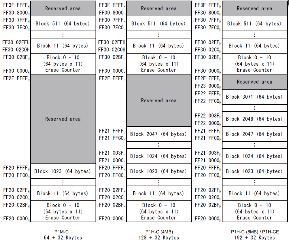 RH850P1X芯片学习笔记-Flash Memory_rh850 option byte-CSDN博客