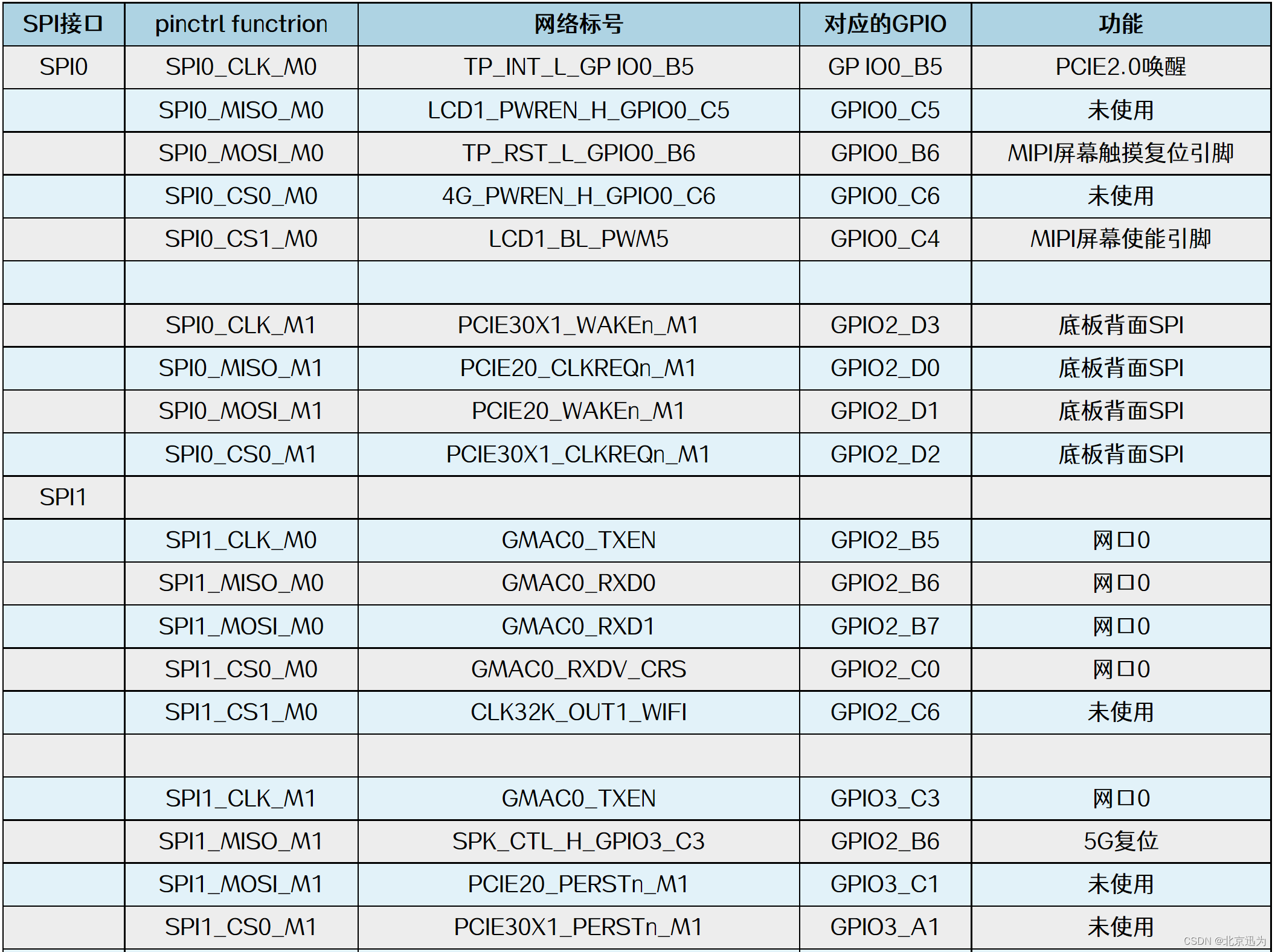 RK3568驱动指南｜第十六篇 SPI-第184章 初步认识SPI_rk3568 spi-CSDN博客