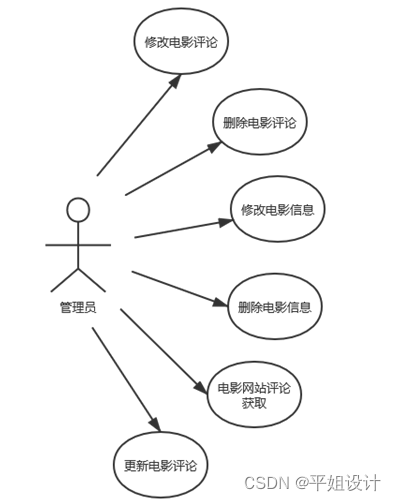 计算机专业开题报告案例60：基于java的电影评论分析系统的设计与实现基于javaweb开发的社交媒体评论情感分析系统的设计与实现 Csdn博客