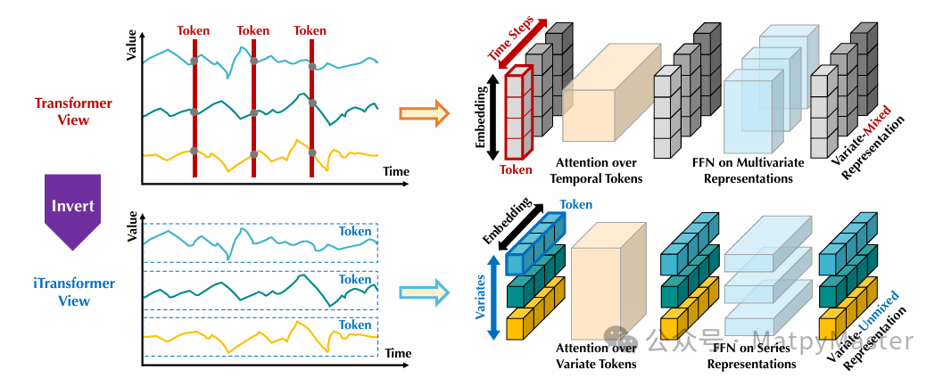 iTransformer时序模型改进——基于SENet和TCN的倒置Transformer，性能暴涨_ettm1数据集-CSDN博客