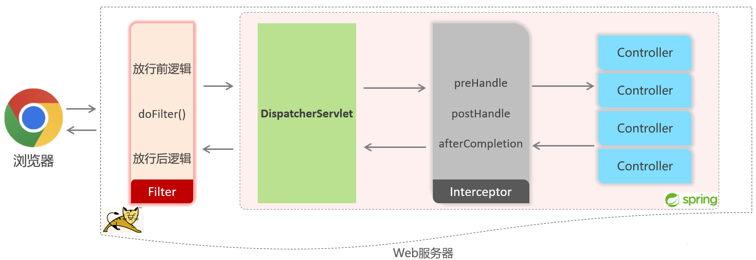 handler和interceptor的区别_handler和intercepter-CSDN博客