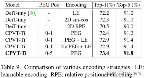 【CPVT】论文记录 Conditional position Encoding for Vision transformer ...