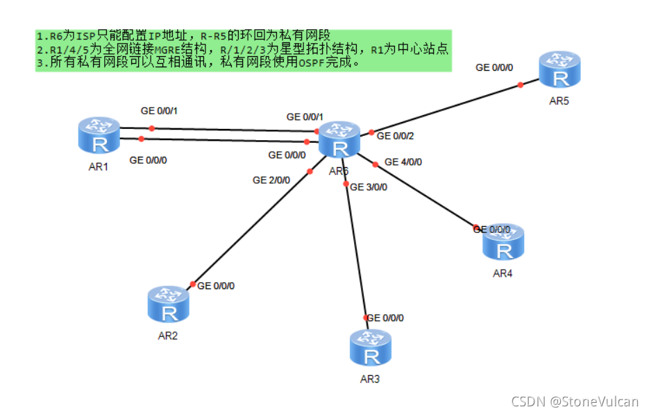 R6 ISP配置与全网链接：MGRE与OSPF在多网段结构中的应用-CSDN博客