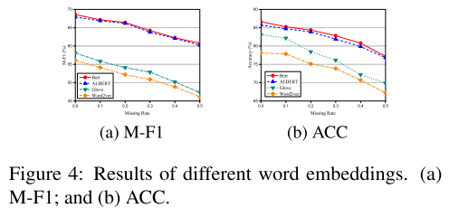【论文精读】| Mitigating Inconsistencies in Multimodal Sentiment Analysis under Uncertain Missing ...