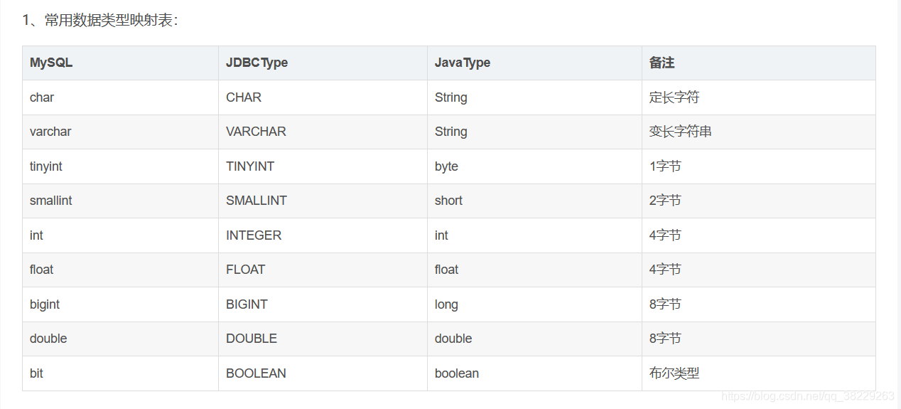 Mysql与mybatis对应的数据类型javamybatis Mysql字段类型java类型 Csdn博客
