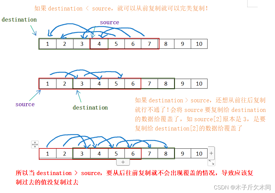 memcpy和memmove函数的介绍和模拟实现-CSDN博客