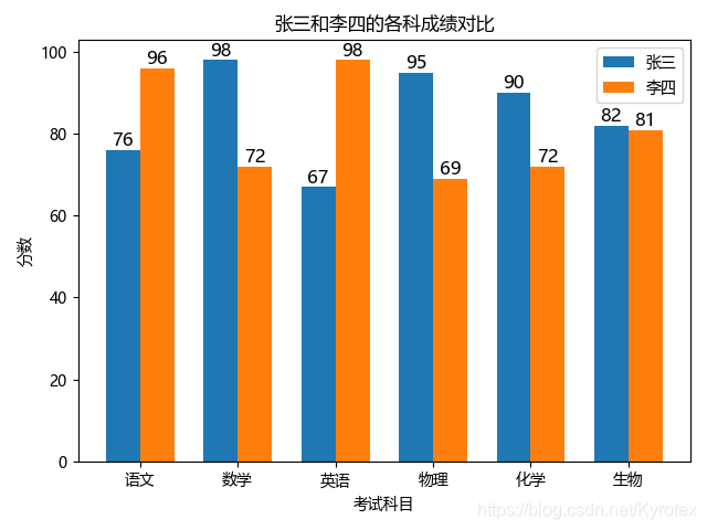 使用matplotlib绘制并列柱状图并在柱上方标注数值matlab 柱状图标注数值 Csdn博客