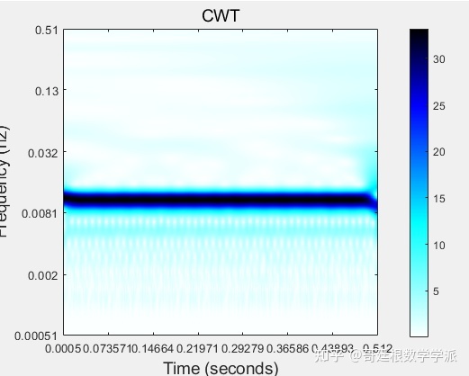 多重同步压缩变换multisynchrosqueezing transform(MSST)在信号处理中的应用-CSDN博客