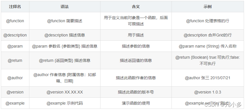 Js 中的函数(方法)注释jsdoc——关键字(param、function)jsdoc 函数 Csdn博客