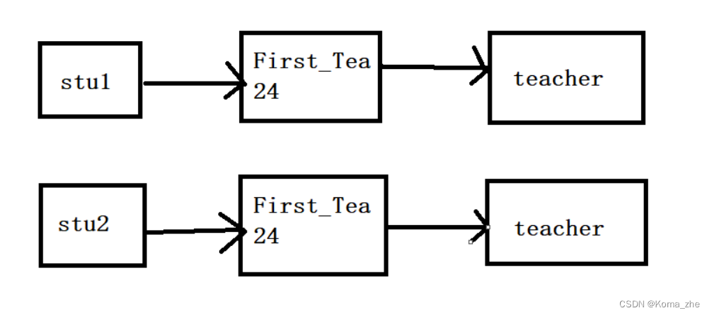 【Java基础】深拷贝、浅拷贝和BeanUtils.copyProperties_beanutils.copyproperties 深拷贝-CSDN博客