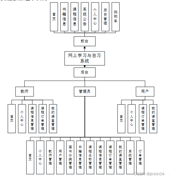 java/php/node.js/python基于javaweb网上学习与自习系统【2024年毕设】-CSDN博客