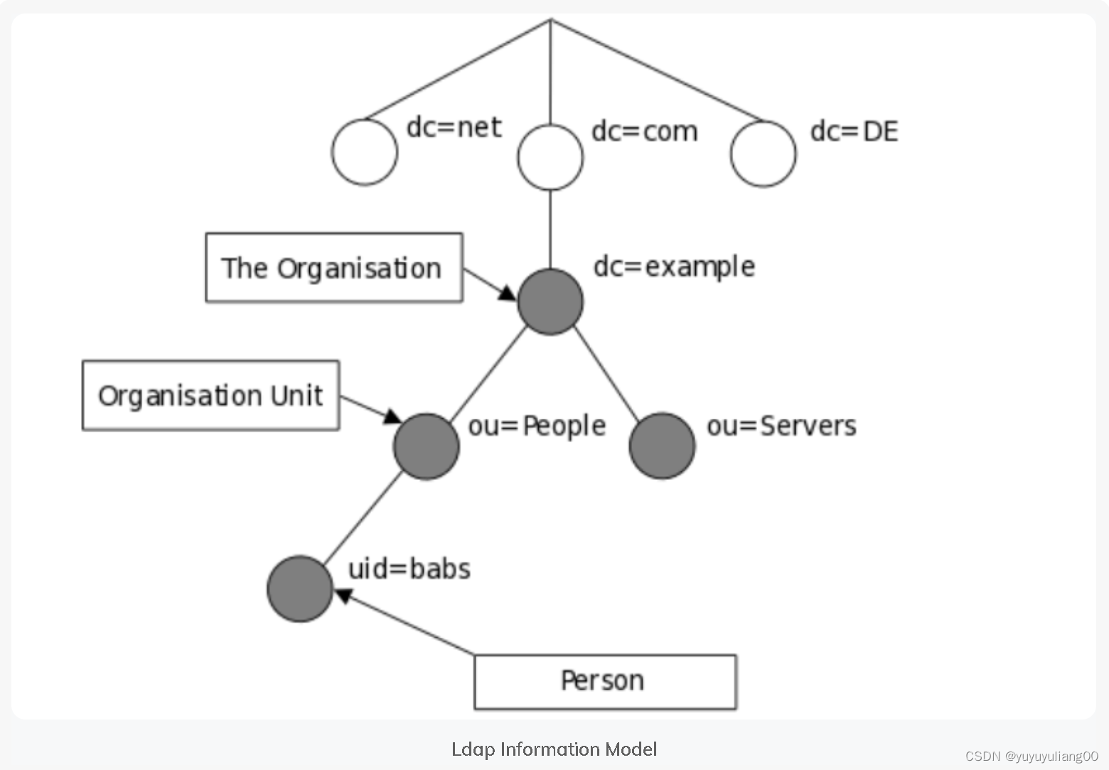 如何为集中认证安装OpenLDAP服务器_sasl username: gidnumber=0+uidnumber=0,cn=peercred ...