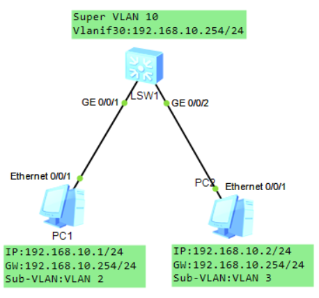 配置Super VLAN实现同一网段不同VLAN间的主机通信_autosar 一个ip 多vlan-CSDN博客