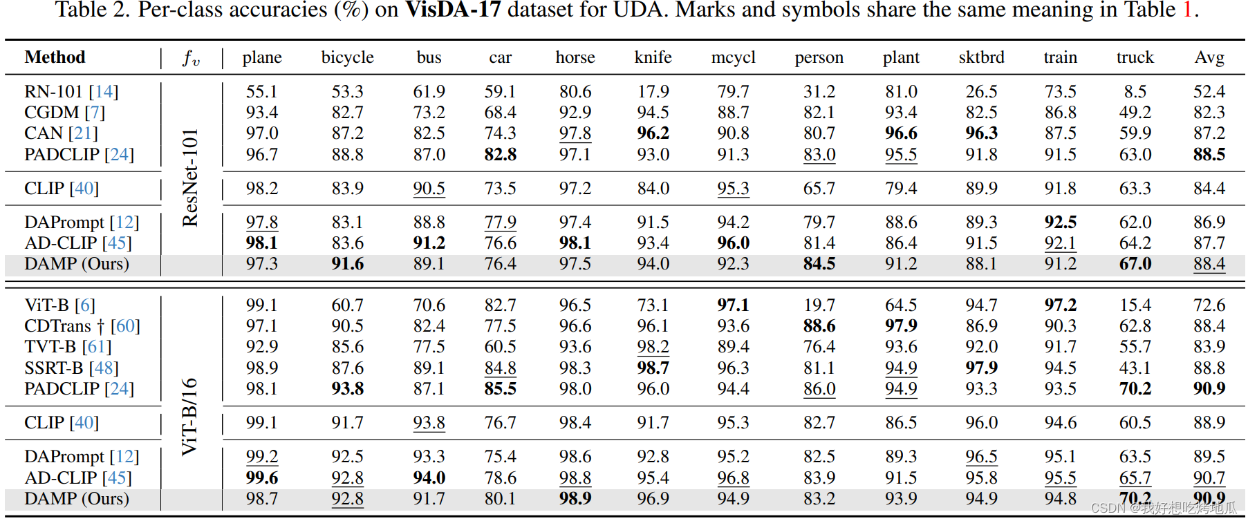 CVPR24_Domain-Agnostic Mutual Prompting for Unsupervised Domain Adaptation-CSDN博客