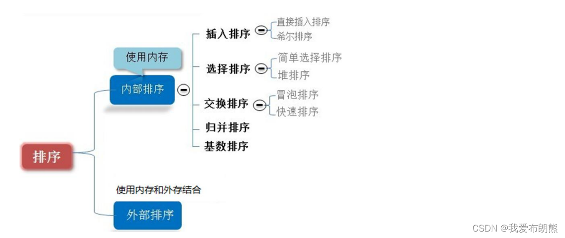 数据结构与算法——java实现排序算法（一）java实施排序的数据结构 Csdn博客