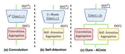 注意力机制23种魔改方法汇总，含2023最新_2023注意力机制-CSDN博客