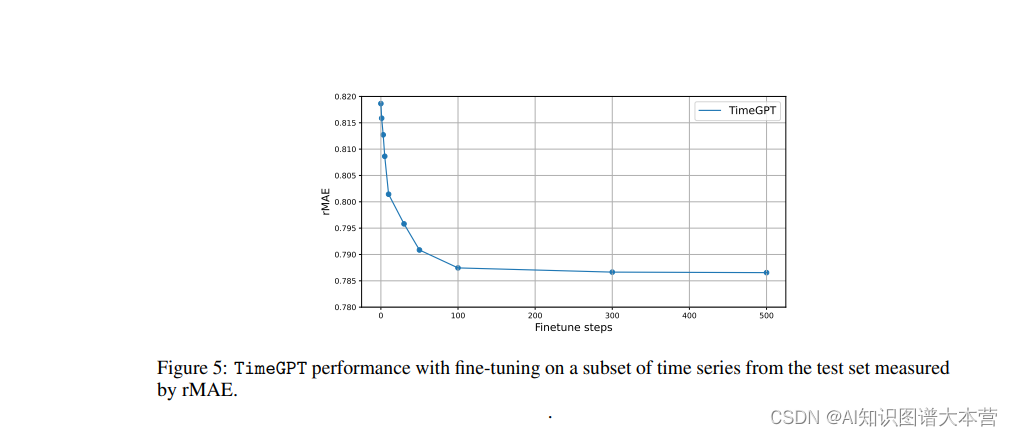 时间序列大模型：TimeGPT-CSDN博客