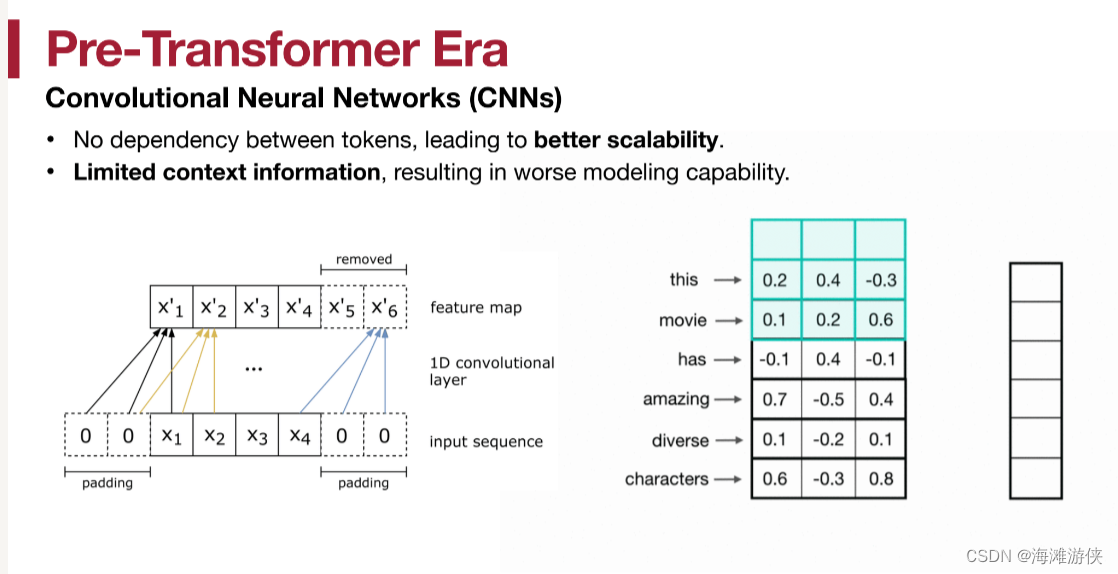 EfficientAI Leacture 12: Transformer and LLM-CSDN博客