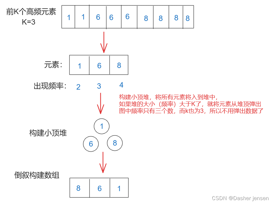 算法打卡day11栈与队列篇03leetcode 239 滑动窗口最大值、347前 K 个高频元素小顶堆 Csdn Csdn博客