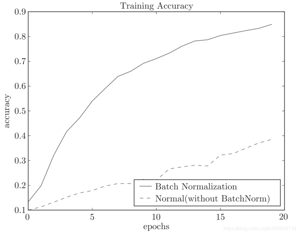 Batch Normalization算法_batch normalization 计算-CSDN博客