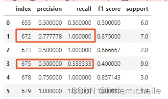 【深度学习】classification_report_classification report-CSDN博客