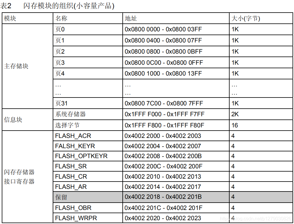 STM32F1内部FLASH组成和访问_stm32f1 内部flash-CSDN博客