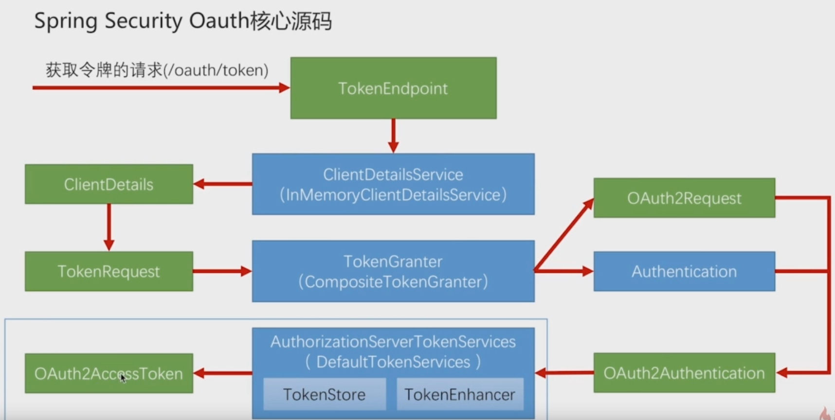 Spring Security OAuth2源码解析（二）_resourceserversecurityconfigurer-CSDN博客