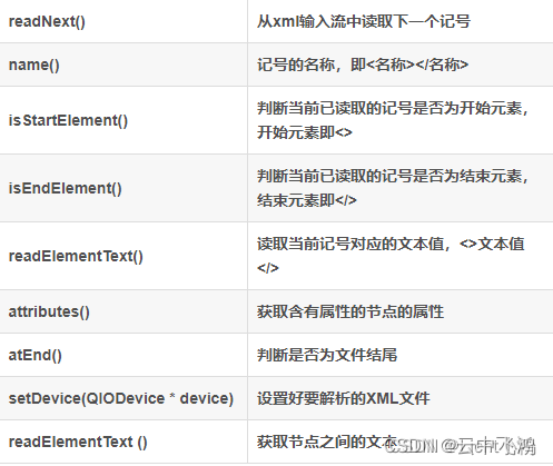 QT解析xml的3种方式_qt 解析xml-CSDN博客
