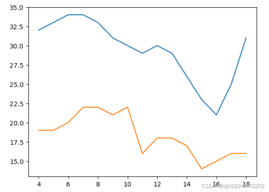 使用matplotlib绘制折线图与柱形图用python Matplotlib做柱状图加折线图 Csdn博客