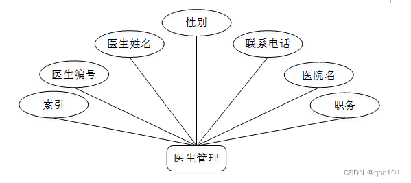 Ssmvue计算机毕业设计医院住院管理系统（程序lw文档）基于ssm开发的医院住院管理系统毕业设计 Csdn博客
