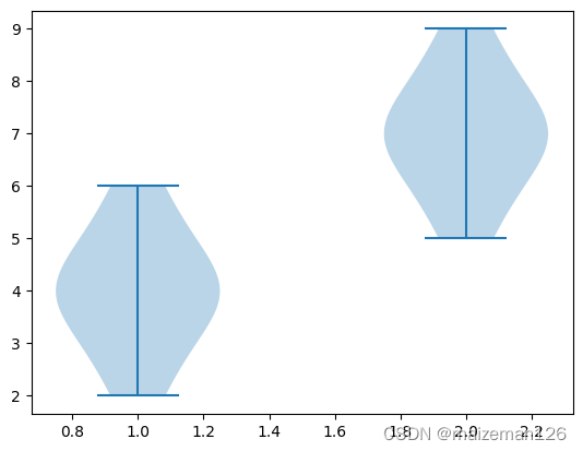 python统计分析——小提琴图（plt.violinplot）-CSDN博客