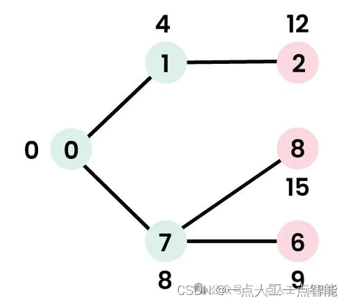 5种语言实现 | 使用Dijkstra算法从起点到所有节点找到最短路径_dijkstra csdn-CSDN博客