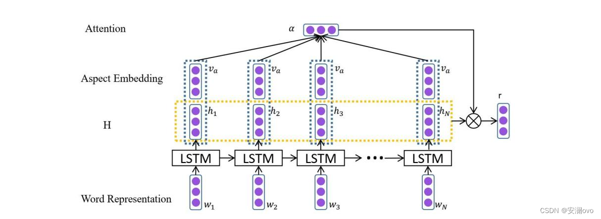 基于LSTM的方面级情感分析模型_lstm文本情感分析模型的敏感性分析-CSDN博客