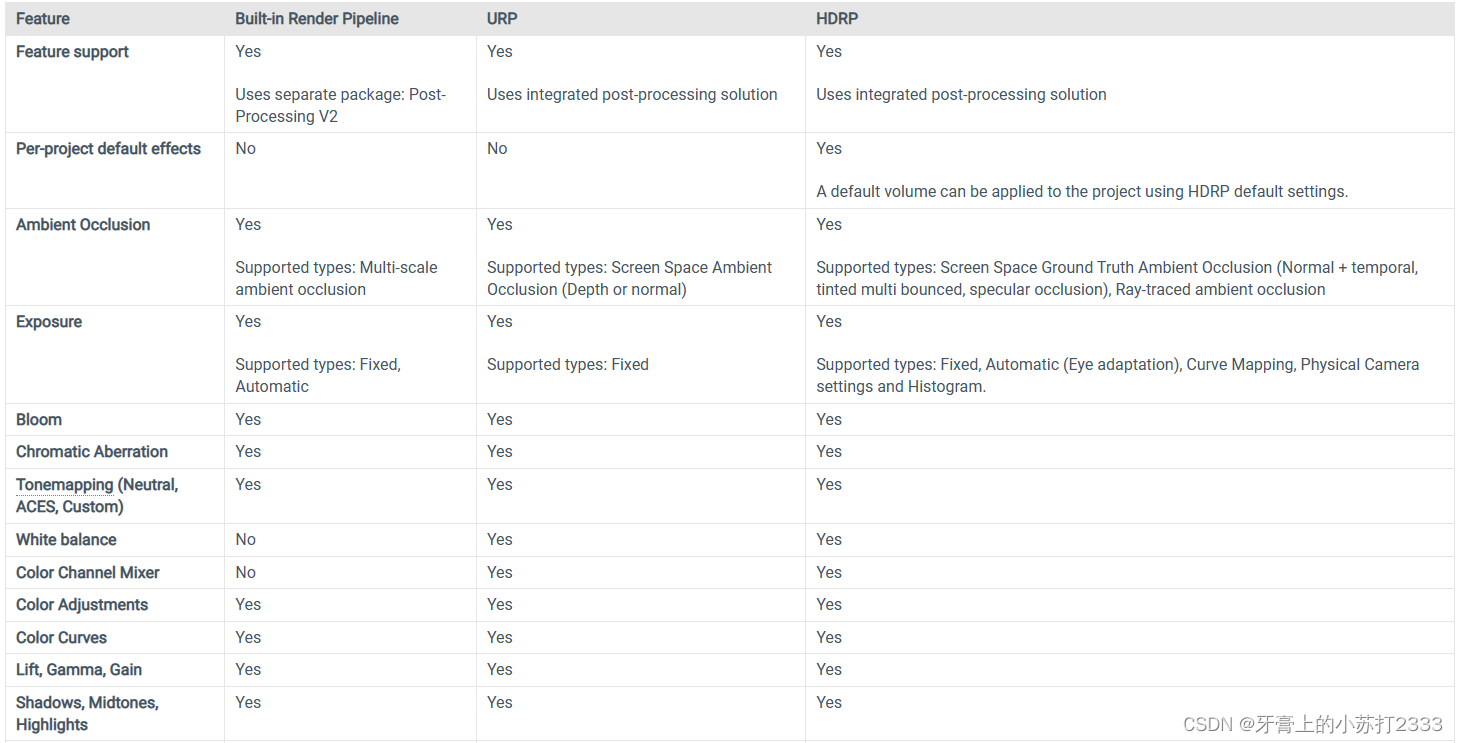 Unity 2022 Build-in、URP、HDRP对比_urp hdrp build-in-CSDN博客