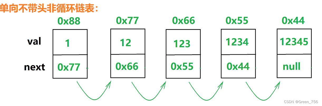 Java数据结构—链表与linkedlistjava Linkedlist数据结构 Csdn博客