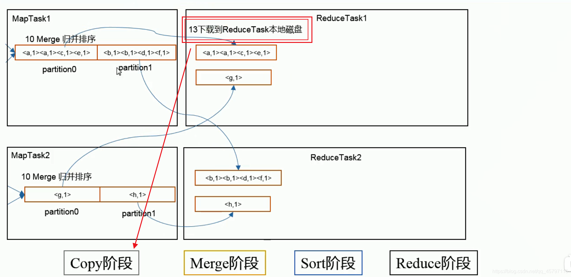 【MapReduce】MR 框架原理 之 ReduceTask工作机制_mr框架-CSDN博客
