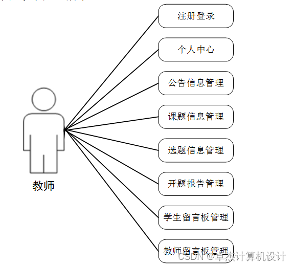计算机毕设ssm基于SSM框架的毕业设计选题管理系统tj2149(源码+数据库+LW)_计算机专业用ssm框架做毕设可以吗?-CSDN博客