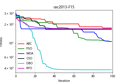 CEC2013（python）：六种算法（RFO、PSO、CSO、WOA、DBO、ABC）求解CEC2013_cec2013函数最优解-CSDN博客