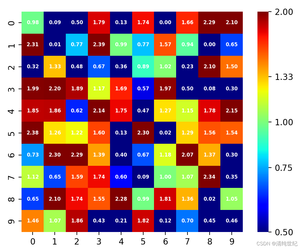 Seaborn热力图定制：标签、颜色条与参数详解-CSDN博客