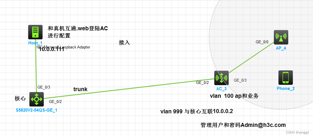 h3c ac+ap 2层组网架构web配置案例_h3c ac配置步骤 web界面-CSDN博客