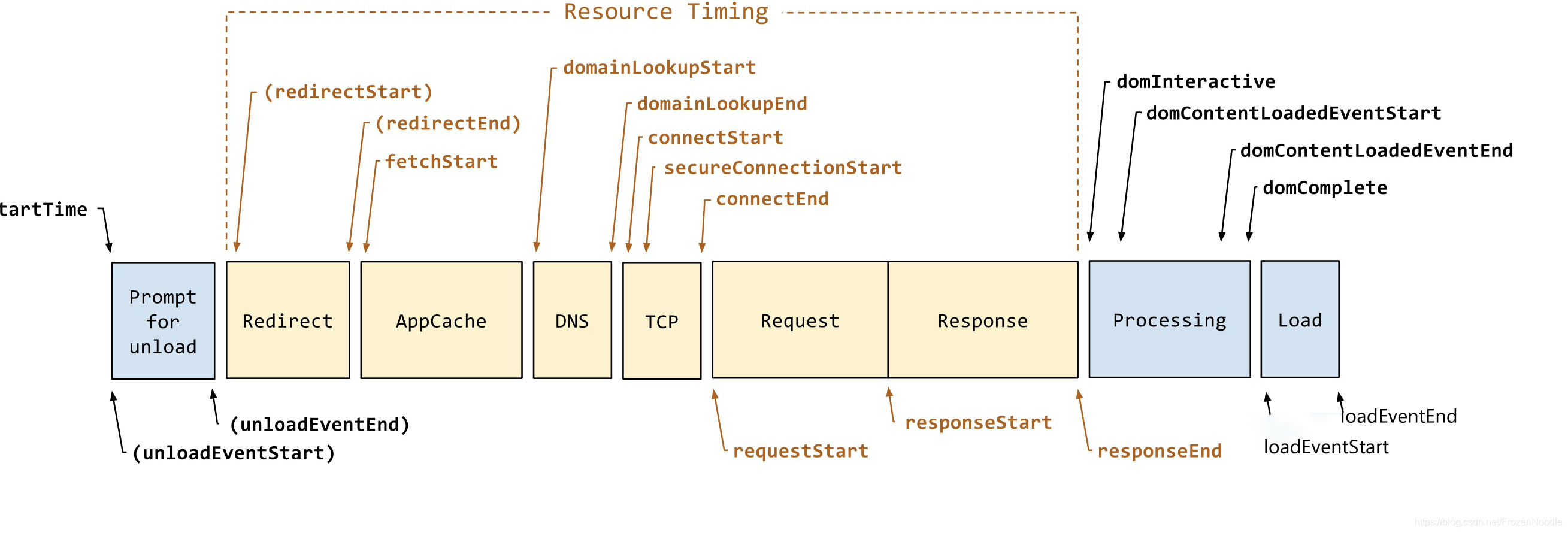 前端性能监控 -- 非mvx模式下_采用的是navigation timing api 打包采集数据上传-CSDN博客
