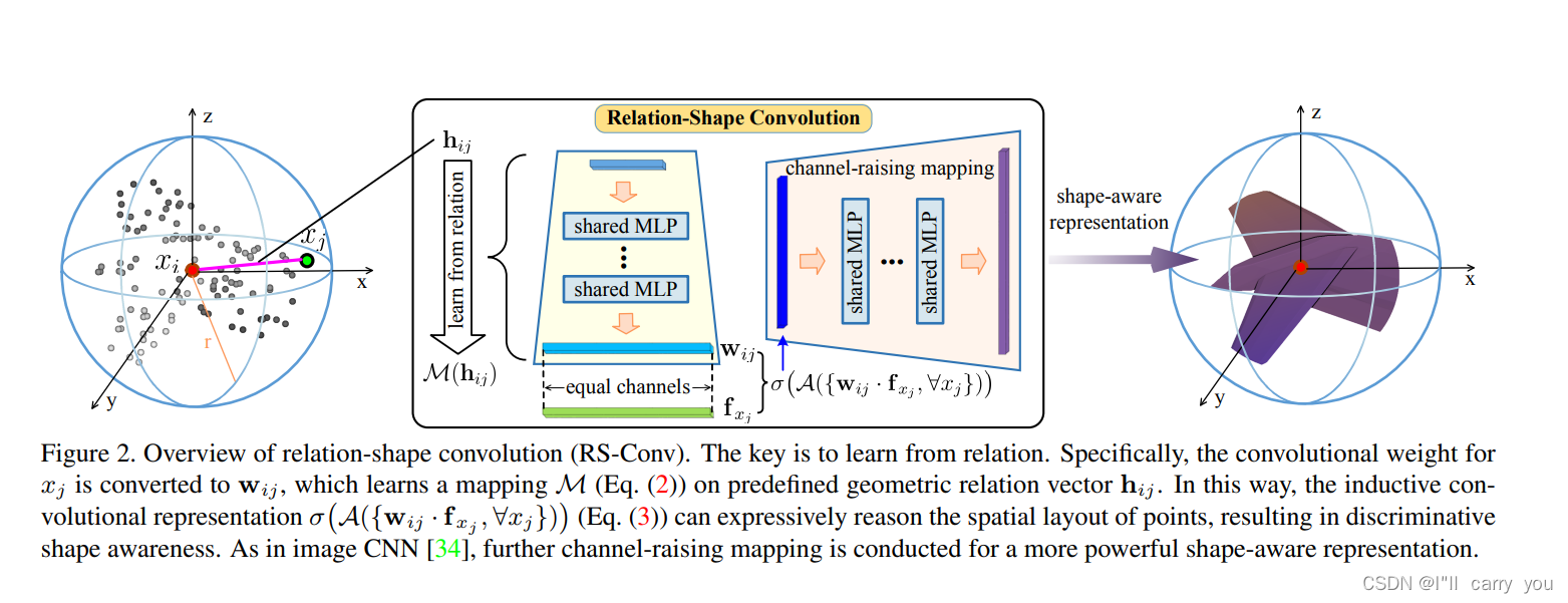 论文笔记：[CVPR 2019]RS-CNN: Relation-Shape Convolutional Neural Network for Point Cloud Analysis-CSDN博客
