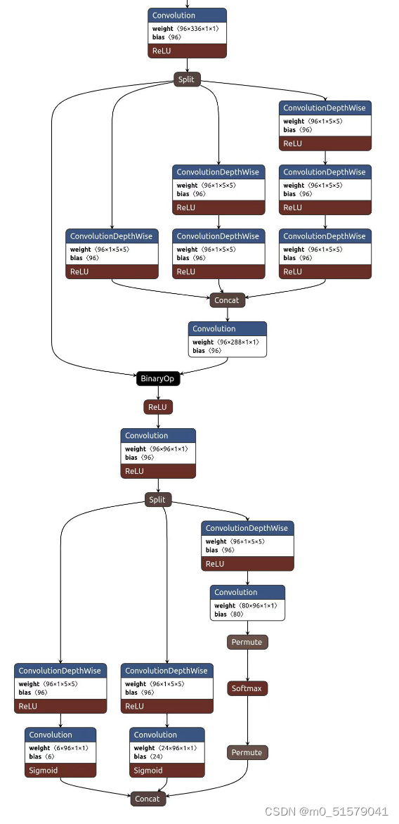 【深度学习实战（32）】模型结构之解耦头（de-coupled head）与耦合头（coupled head）-CSDN博客