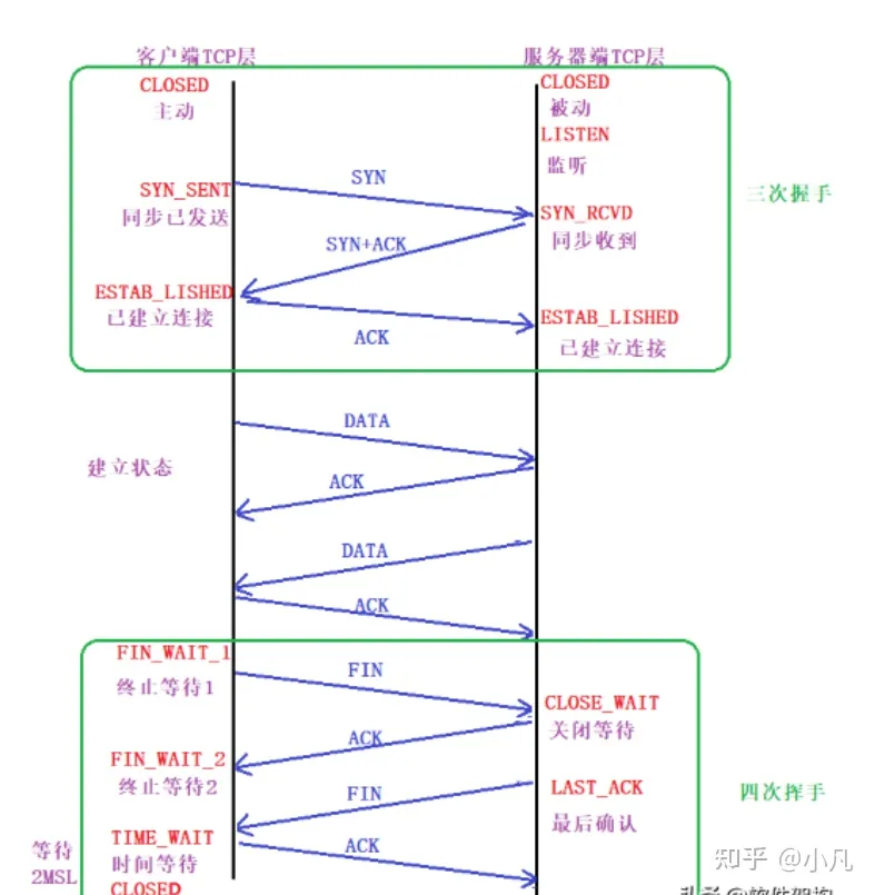 TCP连接状态CLOSE_WAIT和TIME_WAIT详细分析_tcp close wait-CSDN博客